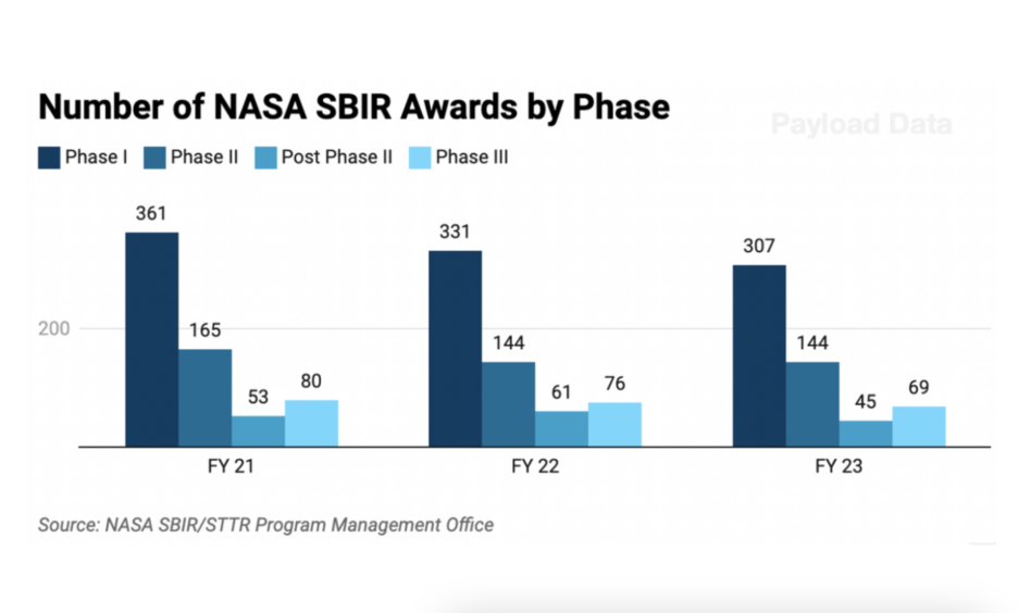 Inside NASA's SBIR Phase III Program, By The Numbers