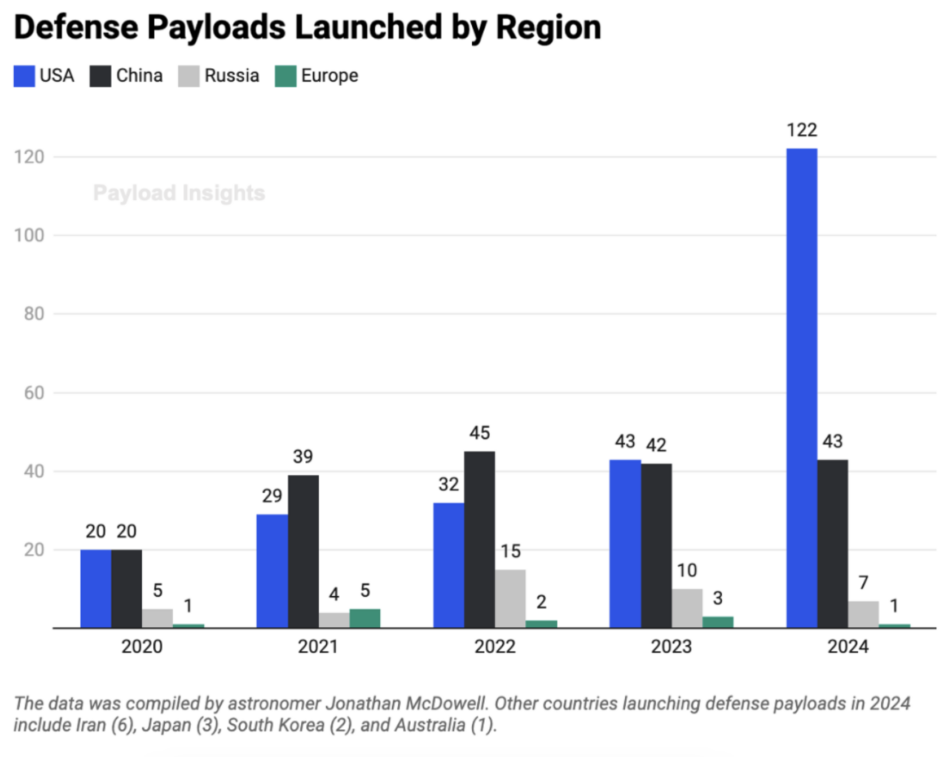 US Launches 122 Defense Payloads in 2024, Europe Launches 1