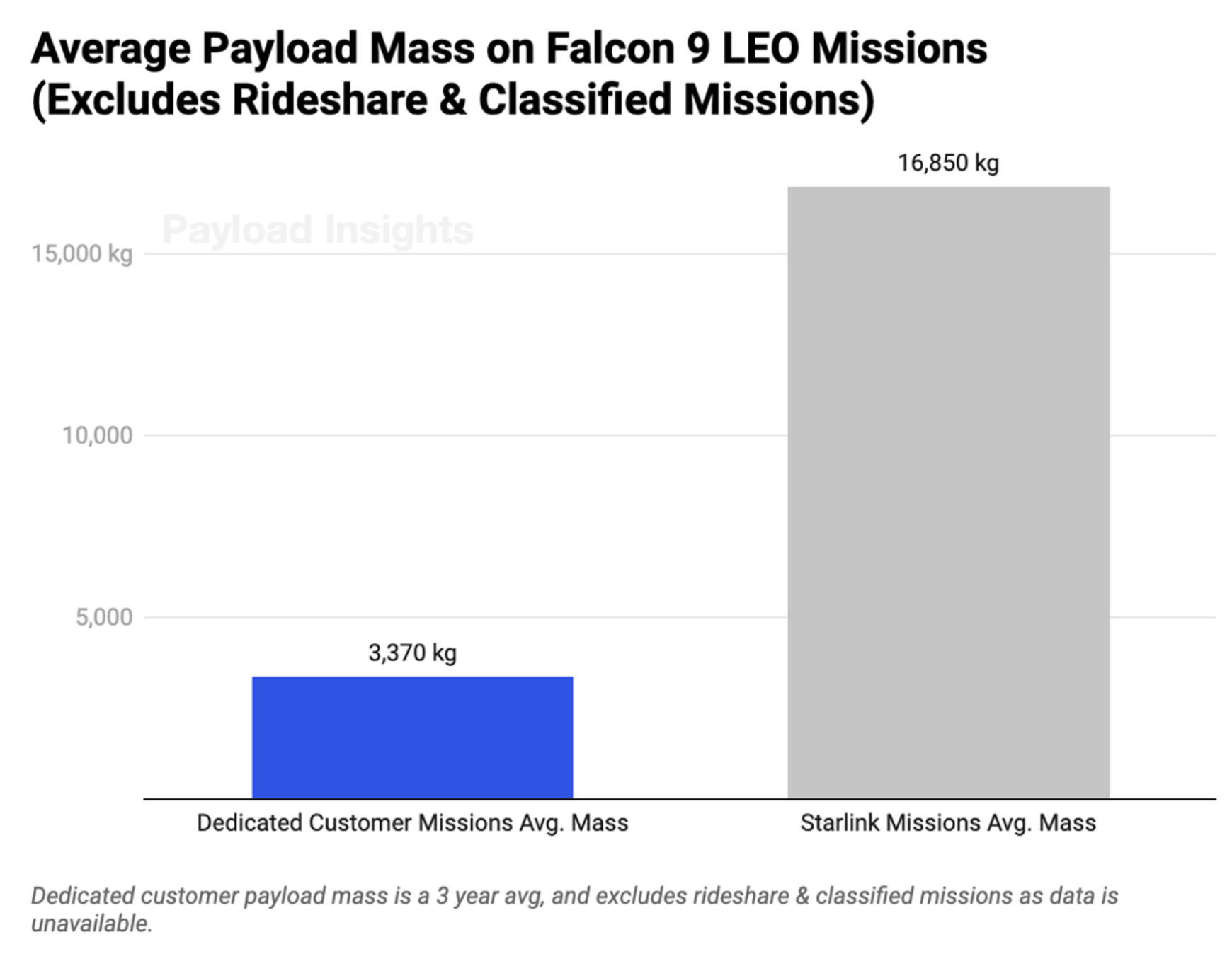 Underutilized Capacity on Dedicated Customer Falcon 9 Rides