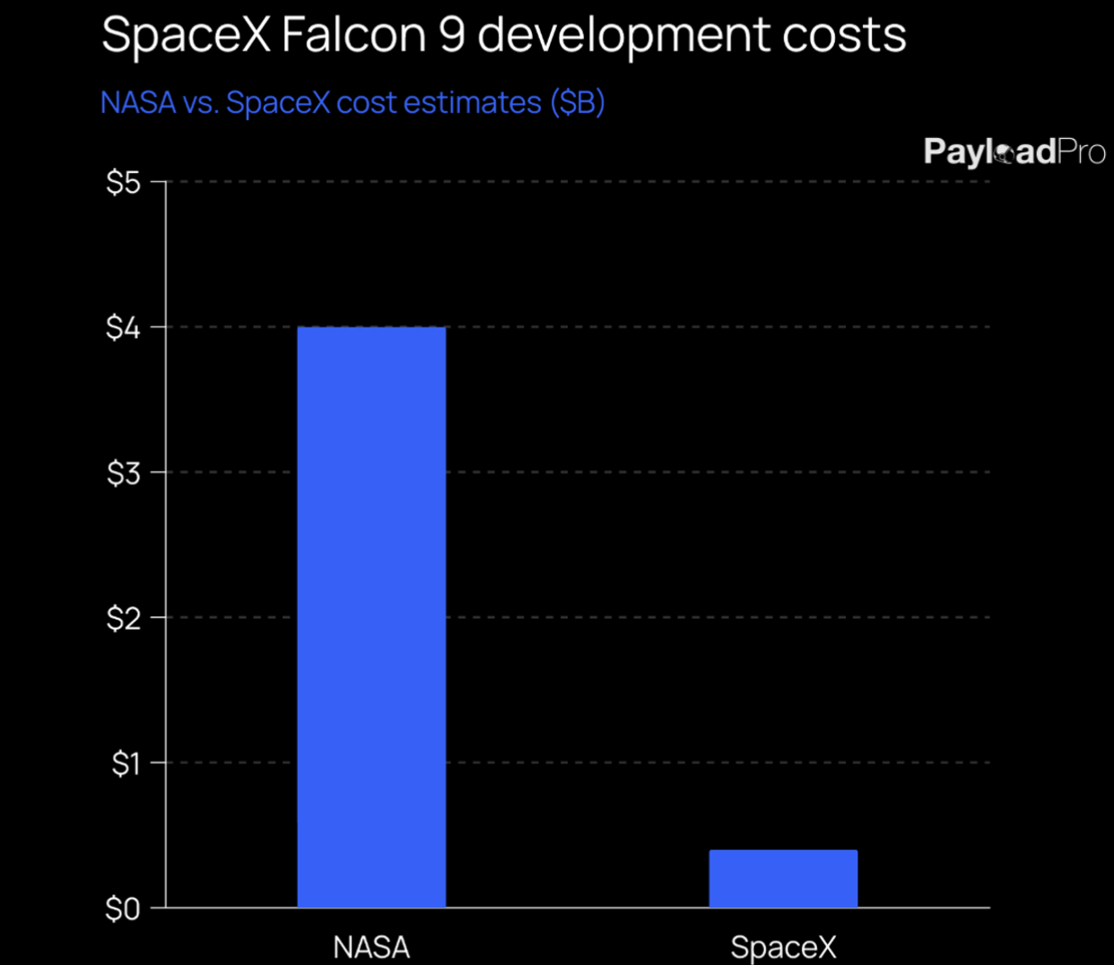 Falcon 9: SpaceX vs. NASA Costs