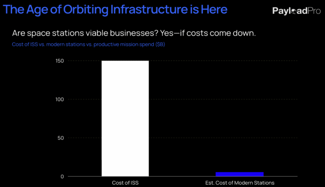 ISS vs. Commercial Station Costs