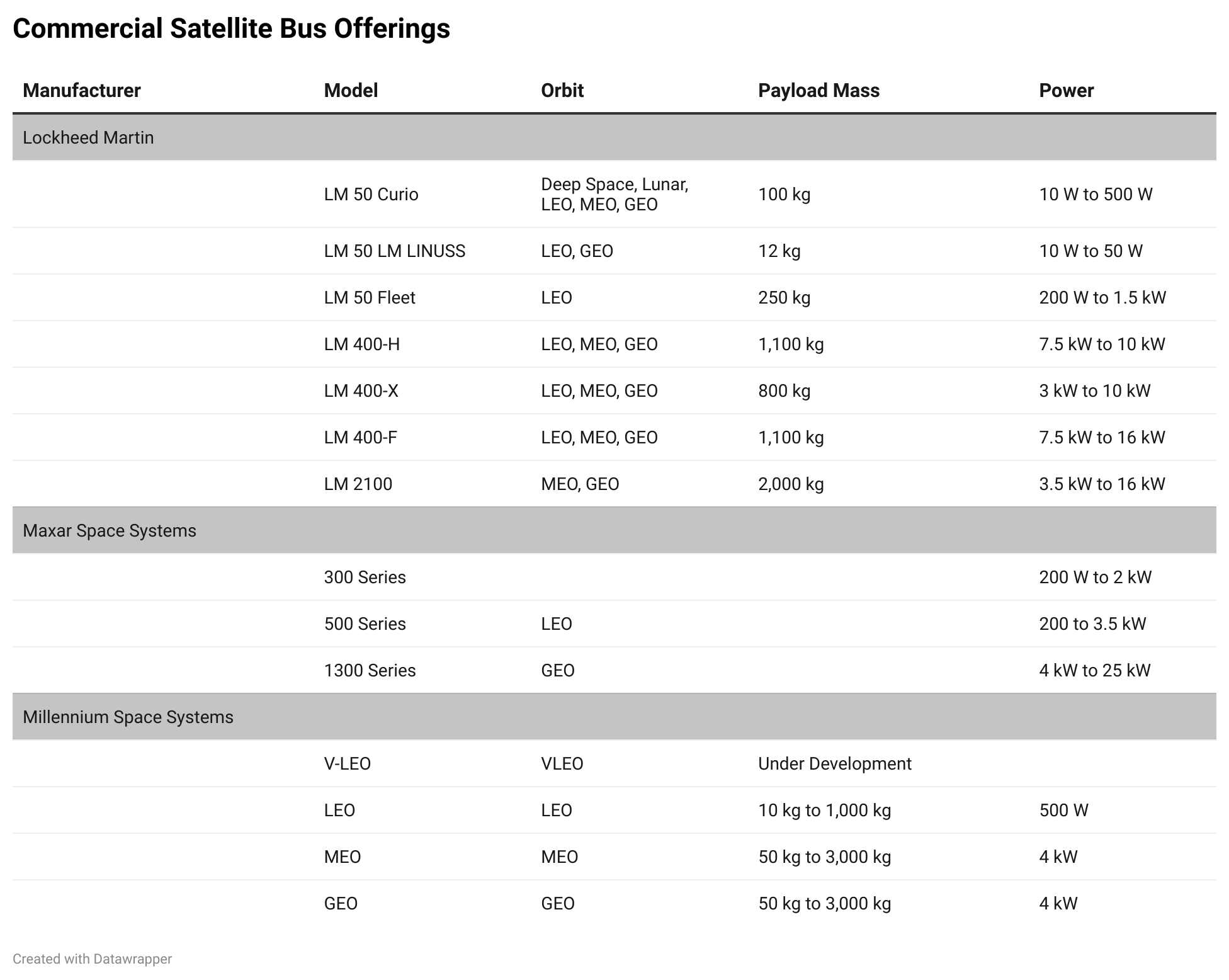 Commercial Satellite Bus Offerings
